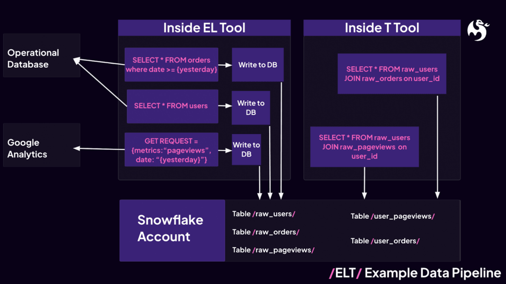 ELT 101 – The Why and What of ELT (Or The Why Not of ETL)