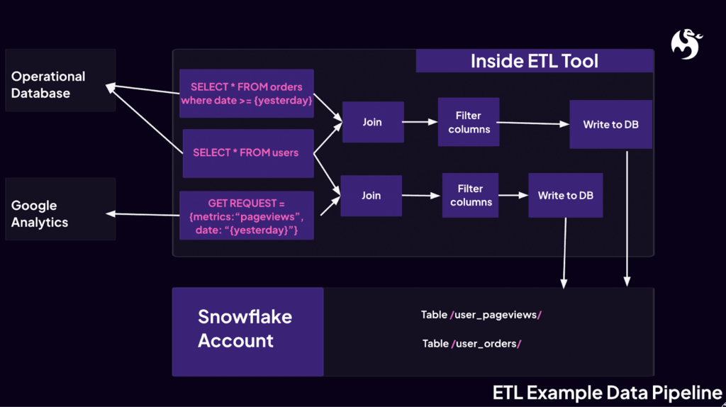 ELT 101 – The Why and What of ELT (Or The Why Not of ETL)