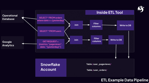 ELT 101 – The Why and What of ELT (Or The Why Not of ETL)