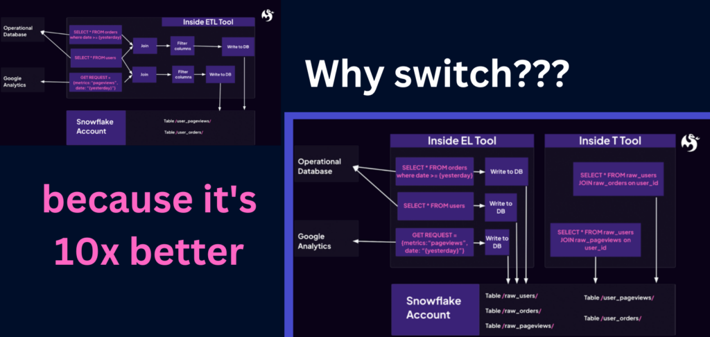 ELT 101 – The Why and What of ELT (Or The Why Not of ETL)